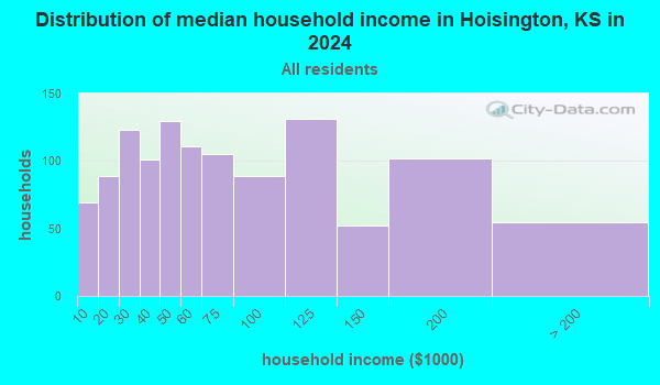 Hoisington, Kansas (KS 67544) profile: population, maps, real estate ...
