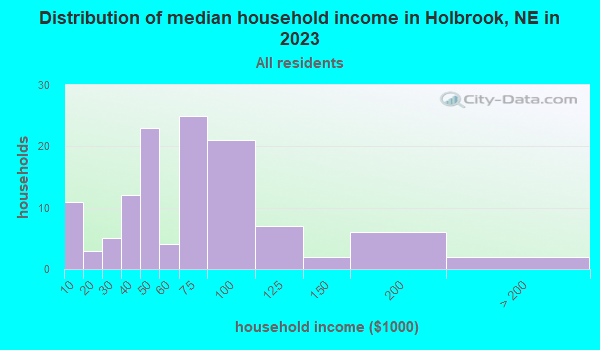 Holbrook, Nebraska (NE 68948) profile: population, maps, real estate ...