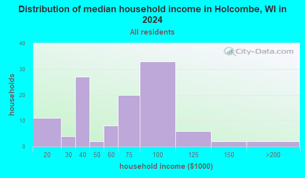 Holcombe, Wisconsin (WI 54745) profile: population, maps, real estate ...