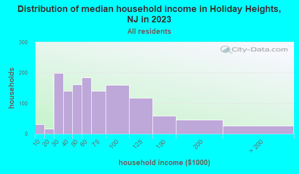 Holiday Heights, New Jersey (NJ 08757) profile: population, maps, real ...