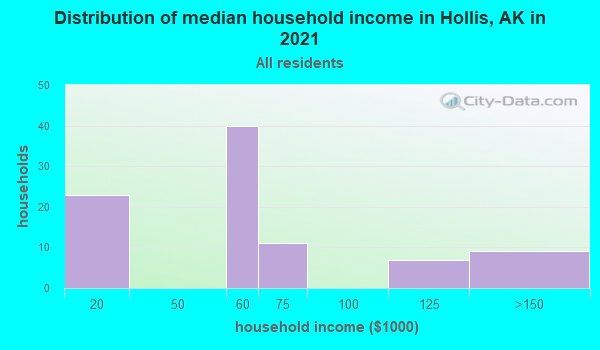 Hollis, Alaska (AK 99921) profile: population, maps, real estate ...