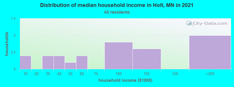 Holt, Minnesota (MN 56738) profile: population, maps, real estate ...