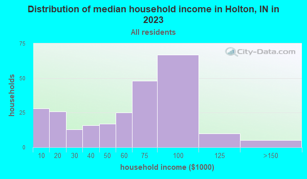 Holton, Indiana (IN 47023) profile: population, maps, real estate ...