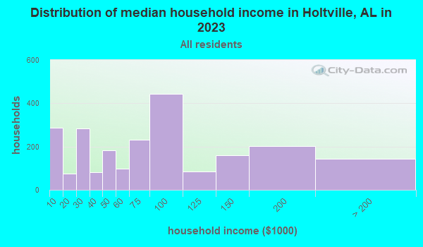 Holtville, Alabama (AL) profile: population, maps, real estate ...