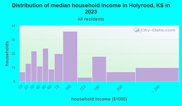 Holyrood, Kansas (KS 67450) profile: population, maps, real estate ...