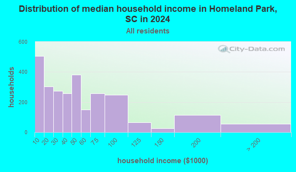 Homeland Park, South Carolina (SC 29626) profile: population, maps ...