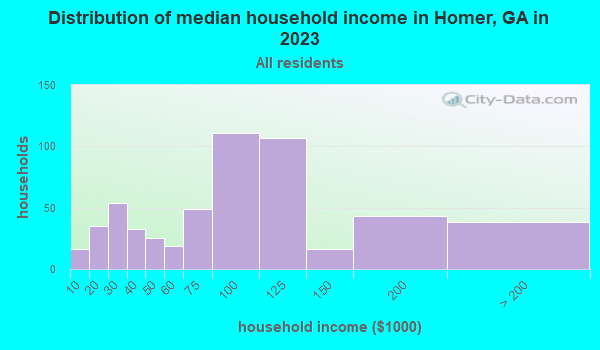 Homer, Georgia (GA 30547) profile: population, maps, real estate ...