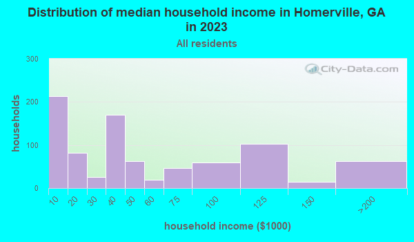 Homerville, Georgia (GA 31634) profile: population, maps, real estate ...