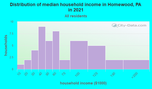 Homewood, Pennsylvania (PA 15010) profile: population, maps, real ...