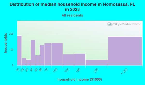 Homosassa, Florida (FL 34446, 34448) profile: population, maps, real ...