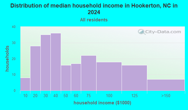 Hookerton, North Carolina (NC 28538, 28580) profile: population, maps ...