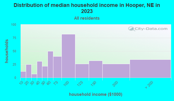 Hooper, Nebraska (NE 68031) profile: population, maps, real estate ...