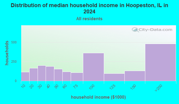 Hoopeston, Illinois (IL 60942) profile: population, maps, real estate ...