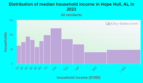 Hope Hull, Alabama (AL 36043) profile: population, maps, real estate ...