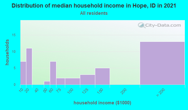 Hope, Idaho (ID 83836) profile: population, maps, real estate, averages ...
