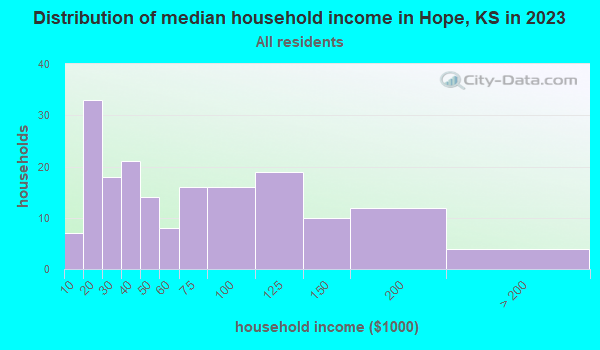 Hope, Kansas (KS 67451) profile: population, maps, real estate ...