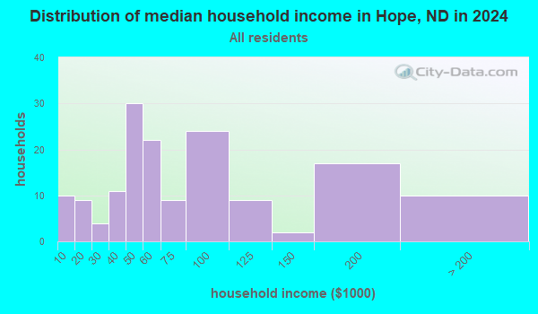 Hope, North Dakota (ND 58046) profile: population, maps, real estate ...