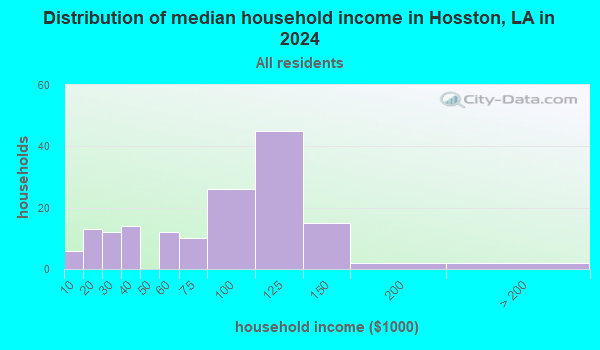 Hosston, Louisiana (LA 71043) profile: population, maps, real estate ...
