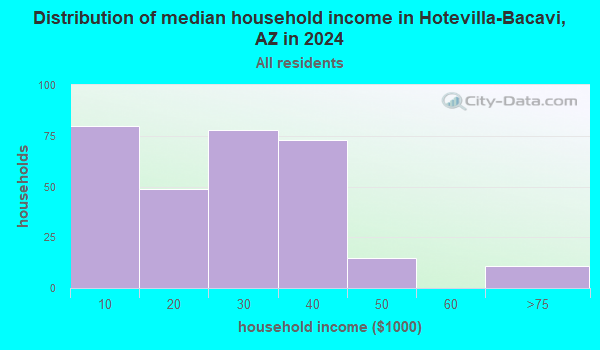 Hotevilla-Bacavi, Arizona (AZ 86039) profile: population, maps, real ...