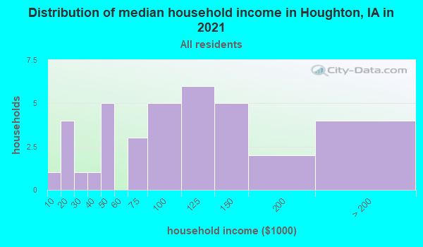 Houghton, Iowa (IA 52625) profile: population, maps, real estate ...