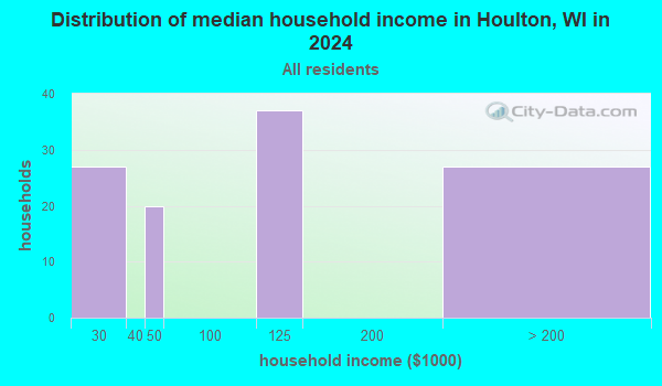 Houlton, Wisconsin (WI 54082) profile: population, maps, real estate ...