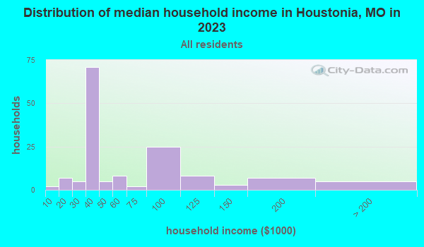 Houstonia, Missouri (MO 65333) profile: population, maps, real estate ...