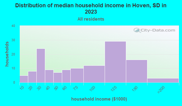 Hoven, South Dakota (SD 57450) profile: population, maps, real estate ...