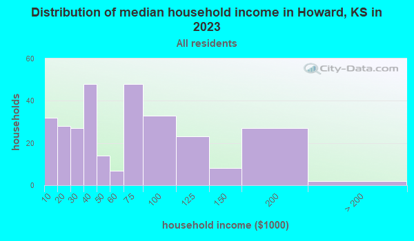 Howard, Kansas (KS 67349) profile: population, maps, real estate ...