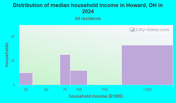 Howard, Ohio (OH) profile: population, maps, real estate, averages ...