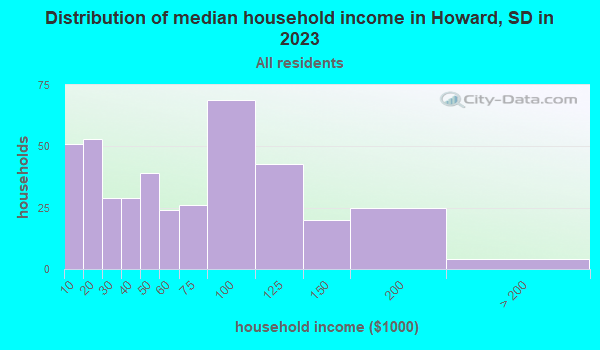Howard, South Dakota (SD 57349) profile: population, maps, real estate ...