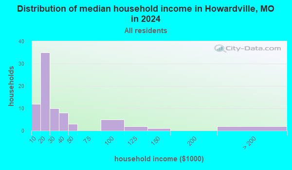 Howardville, Missouri (MO 63862, 63869) profile: population, maps, real ...