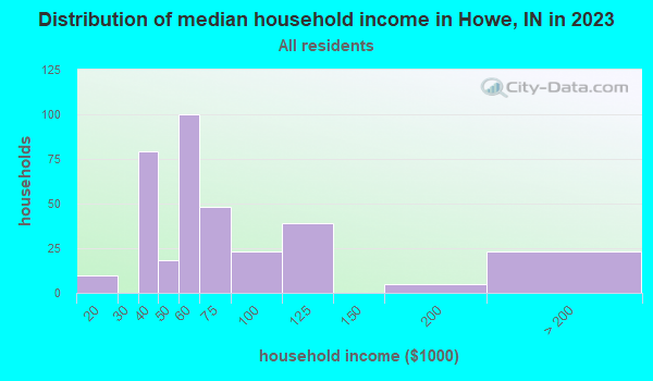 Howe, Indiana (IN 46746) profile: population, maps, real estate ...