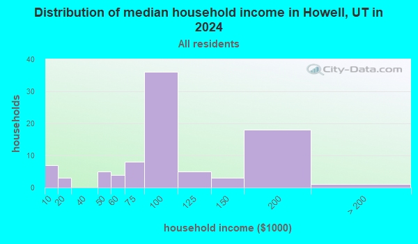 Howell, Utah (UT 84316) profile: population, maps, real estate ...