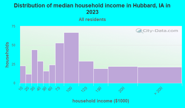 Hubbard, Iowa (IA 50122) profile: population, maps, real estate ...