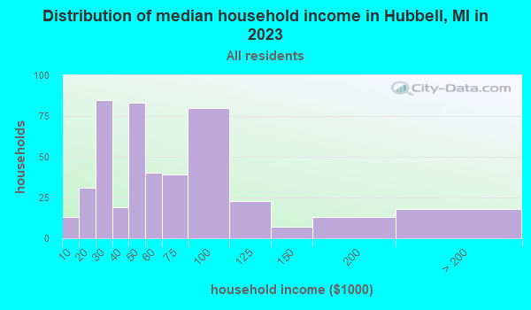 Hubbell, Michigan (MI 49934, 49945) profile: population, maps, real ...