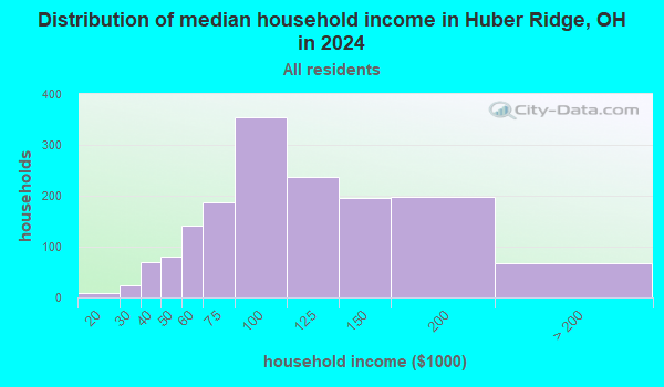 Huber Ridge, Ohio (OH 43081) profile: population, maps, real estate ...