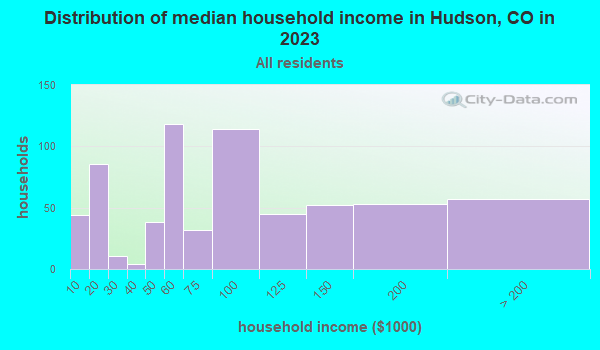 Hudson, Colorado (CO 80642, 80643) profile: population, maps, real ...