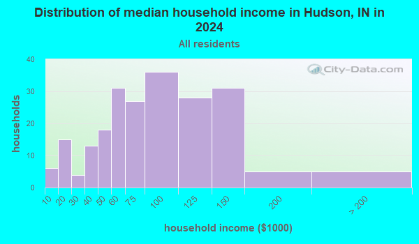 Hudson, Indiana (IN 46747) profile: population, maps, real estate ...