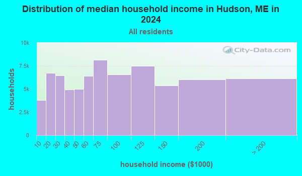 Hudson, Maine (ME 04449) profile: population, maps, real estate ...