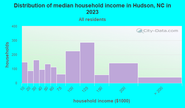 Hudson, North Carolina (NC 28638) profile: population, maps, real ...