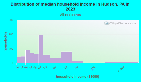 Hudson, Pennsylvania (PA) profile: population, maps, real estate ...