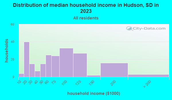 Hudson, South Dakota (SD 57034) profile: population, maps, real estate ...