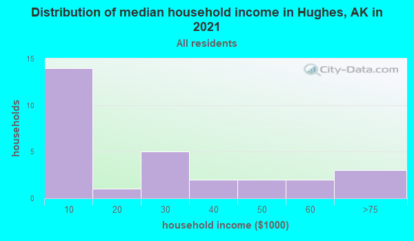 Hughes, Alaska (AK 99745) profile: population, maps, real estate ...