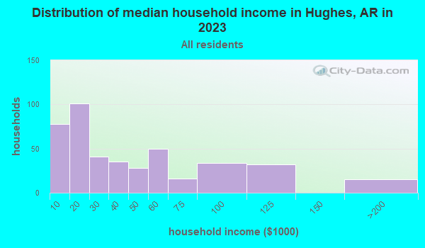 Hughes, Arkansas (AR 72348) profile: population, maps, real estate ...