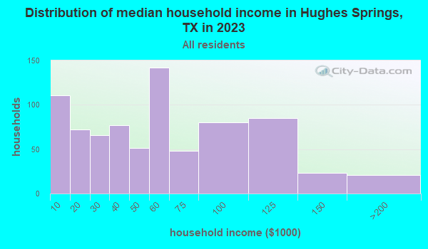 Hughes Springs, Texas (TX 75656) profile: population, maps, real estate ...