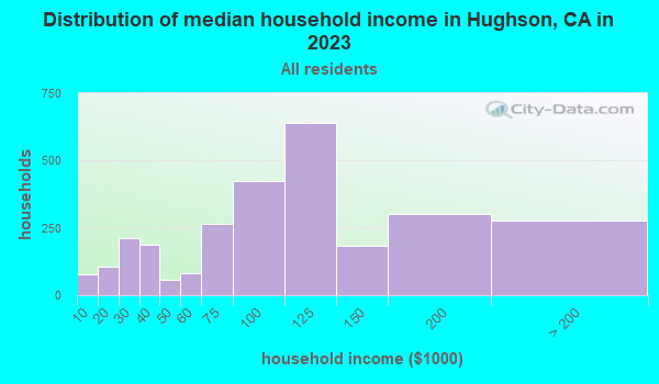 Hughson, California (CA 95326) profile: population, maps, real estate ...