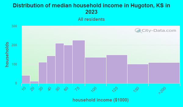 Hugoton, KS (Kansas) Houses, Apartments, Rent, Mortgage Status, Home ...