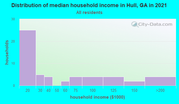 Hull, Georgia (GA 30646) profile: population, maps, real estate ...