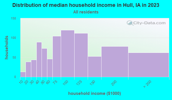 Hull, Iowa (IA 51239) profile: population, maps, real estate, averages ...