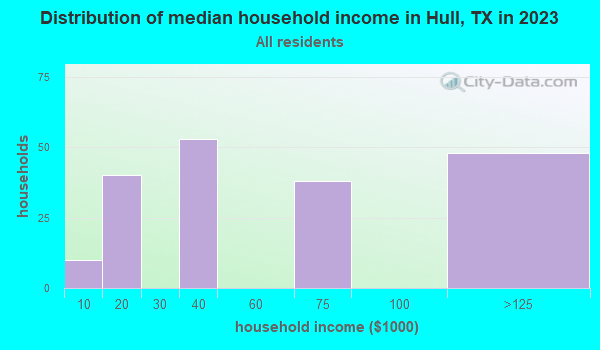Hull, Texas (TX 77564) profile: population, maps, real estate, averages ...